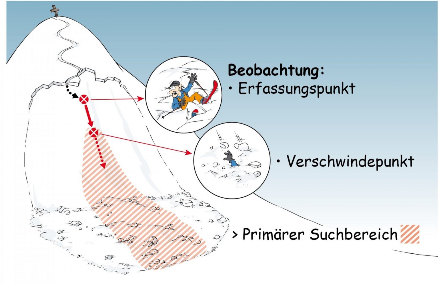 Bergsteigertipp: Richtiges Verhalten beim Notfall Lawine! - Alpenverein ...