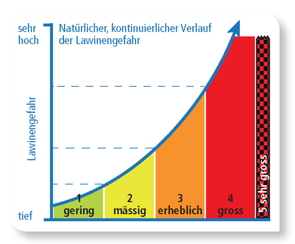 Der Lawinenreport und die Gefahrenstufen - Alpenverein Südtirol